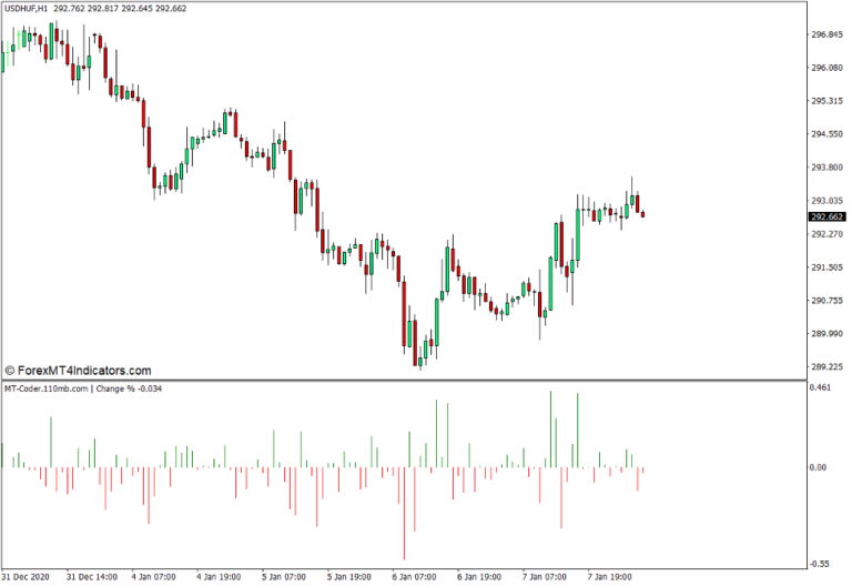 Change Percentage Indicator for MT4 - ForexMT4Indicators.com