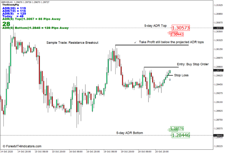 Average Daily Range for MT4 - ForexMT4Indicators.com