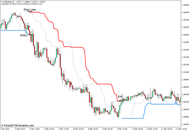 The Turtle Trading Channel Indicator for MT4 - ForexMT4Indicators.com