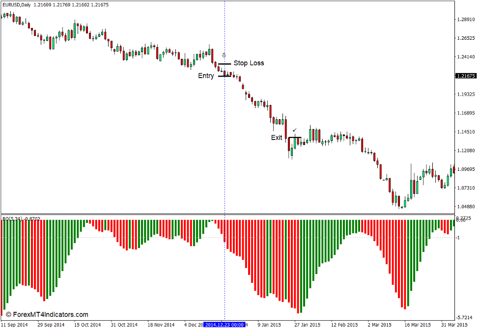 BO Indicator for MT4 - ForexMT4Indicators.com