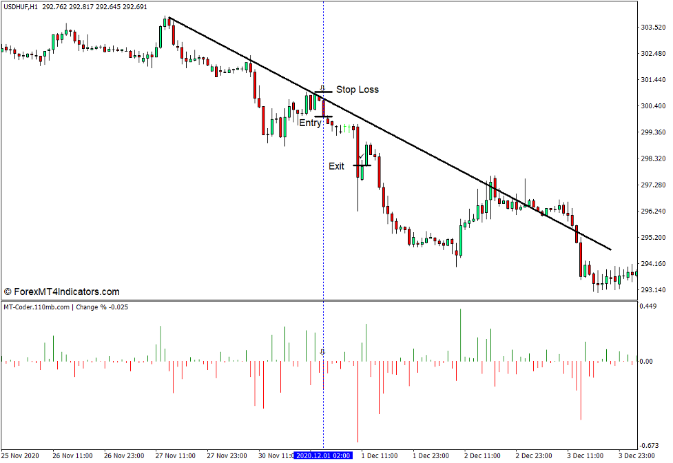 Change Percentage Indicator for MT4 – The Ultimate Guide To Business