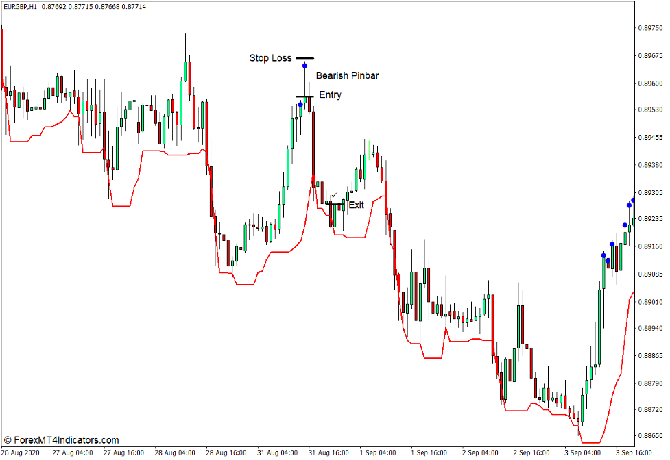 Higher Timeframe Trend Indicator for MT4 - ForexMT4Indicators.com