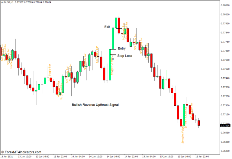 VSA Text Indicator for MT4 - ForexMT4Indicators.com