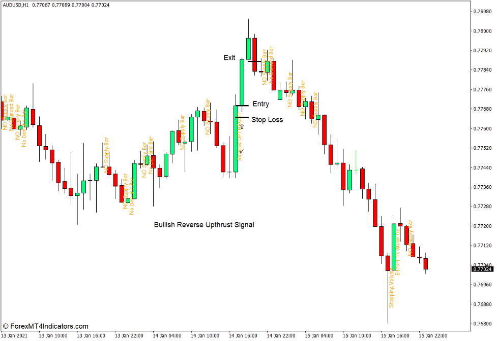 VSA Text Indicator for MT4 - ForexMT4Indicators.com