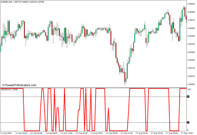 RSI MA Indicator for MT4 - ForexMT4Indicators.com