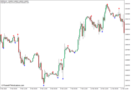 Reversal Fractals Indicator for MT4 - ForexMT4Indicators.com