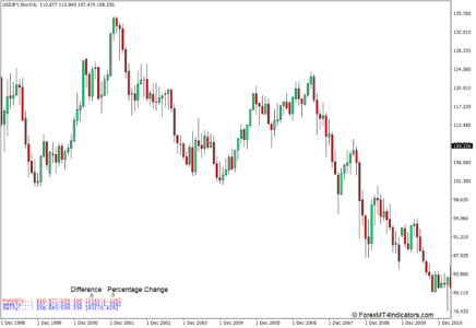 Percentage Indicator for MT4 - ForexMT4Indicators.com