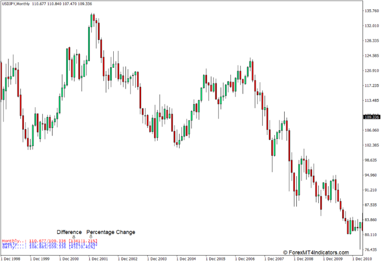 Percentage Indicator for MT4 - ForexMT4Indicators.com
