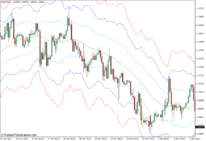 ATR Channels Indicator for MT4 - ForexMT4Indicators.com