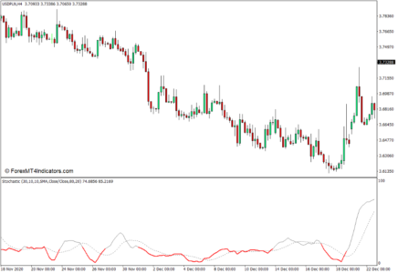 Color Stochastic Indicator for MT4 - ForexMT4Indicators.com
