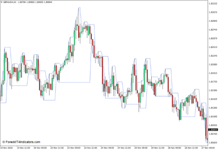 Darvas Boxes Indicator for MT4 - ForexMT4Indicators.com