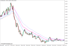 EMA Trend Indicator for MT4 - ForexMT4Indicators.com
