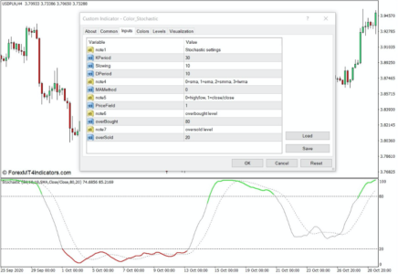 Color Stochastic Indicator for MT4 - ForexMT4Indicators.com
