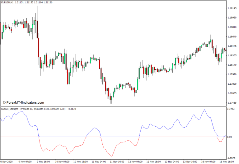 Kuskus Starlight Indicator for MT4 - ForexMT4Indicators.com