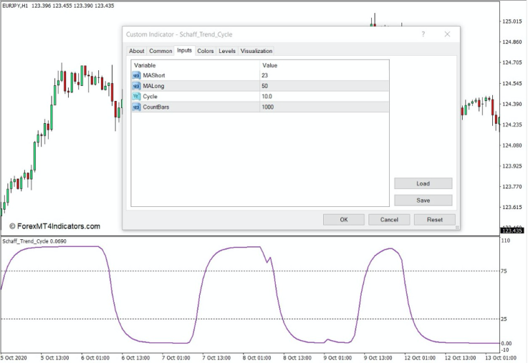 Schaff Trend Cycle Indicator for MT4 - ForexMT4Indicators.com