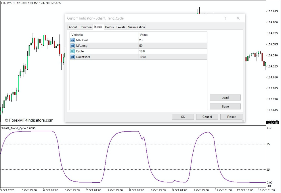 Schaff Trend Cycle Indicator for MT4 – The Ultimate Guide To Business