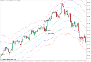 ATR Channels Indicator MT4
