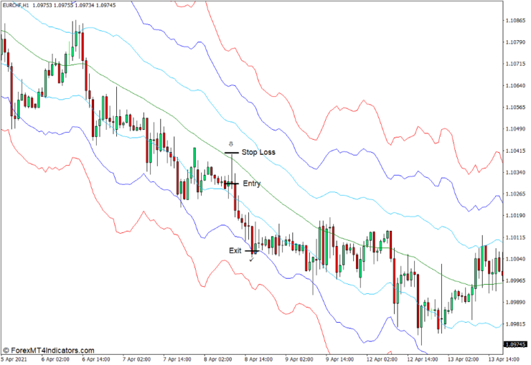 ATR Channels Indicator for MT4 - ForexMT4Indicators.com