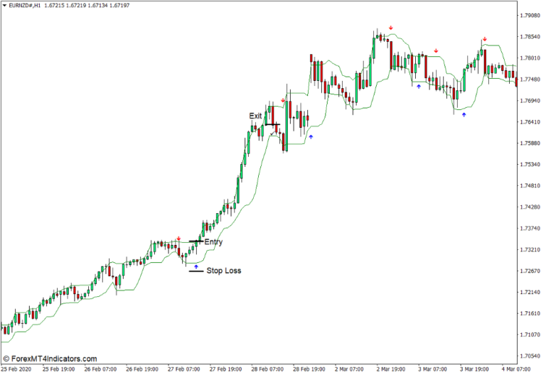 Arrows - Curves Indicator for MT4 - ForexMT4Indicators.com