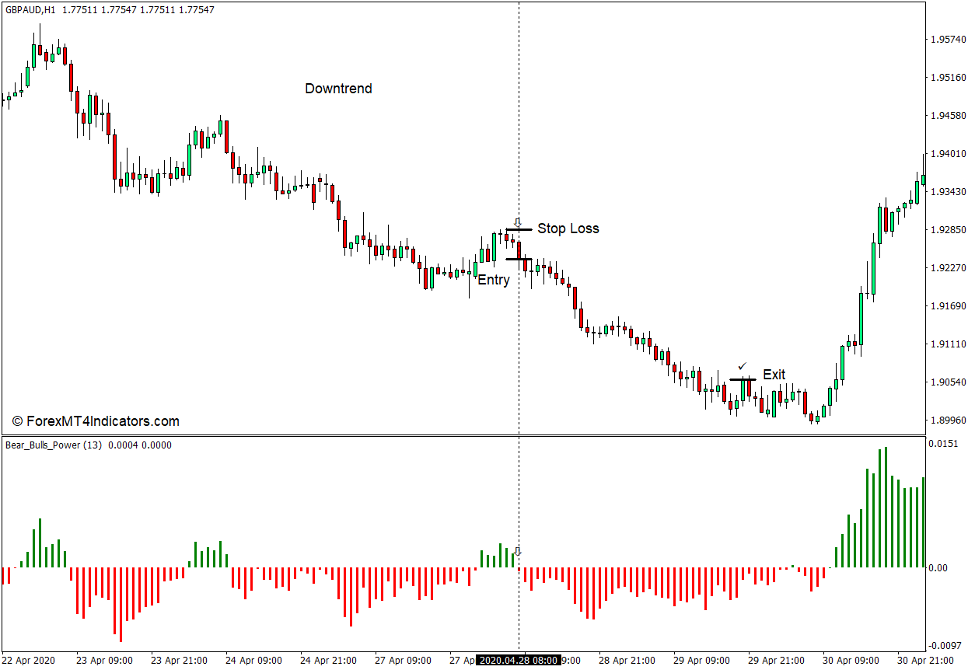 Bears Bulls Power Indicator for MT4 – The Ultimate Guide To Business