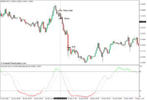 Color Stochastic Indicator for MT4 - ForexMT4Indicators.com