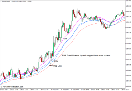 EMA Trend Indicator for MT4 - ForexMT4Indicators.com