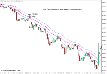 EMA Trend Indicator for MT4 - ForexMT4Indicators.com