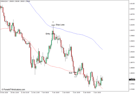 Envelopes Indicator for MT4 - ForexMT4Indicators.com