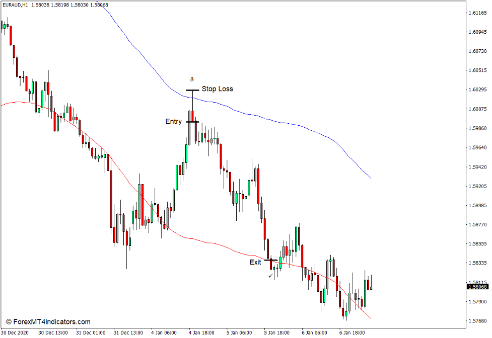 Envelopes Indicator for MT4 – The Ultimate Guide To Business