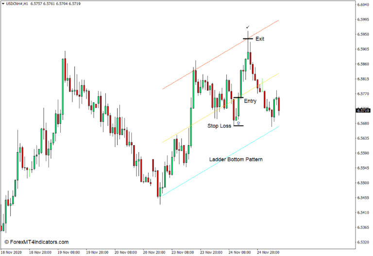 Linear Regression Channel Indicator for MT4 - ForexMT4Indicators.com