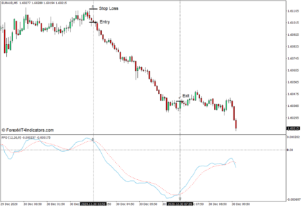 Percentage Price Oscillator - PPO Indicator for MT4 ...