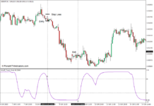 Schaff Trend Cycle Indicator for MT4 - ForexMT4Indicators.com