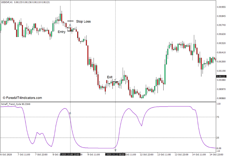 Schaff Trend Cycle Indicator for MT4 - ForexMT4Indicators.com