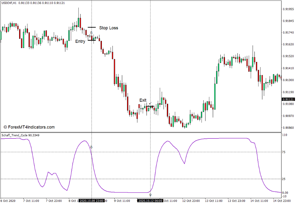 Schaff Trend Cycle Indicator for MT4 - ForexMT4Indicators.com