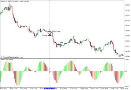 Standard OsMA Indicator for MT4 - ForexMT4Indicators.com