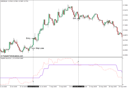Step MA Indicator for MT4 - ForexMT4Indicators.com