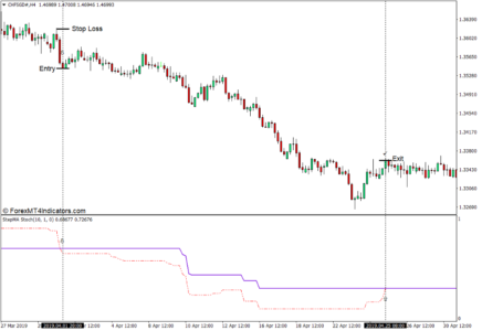 Step MA Indicator for MT4 - ForexMT4Indicators.com