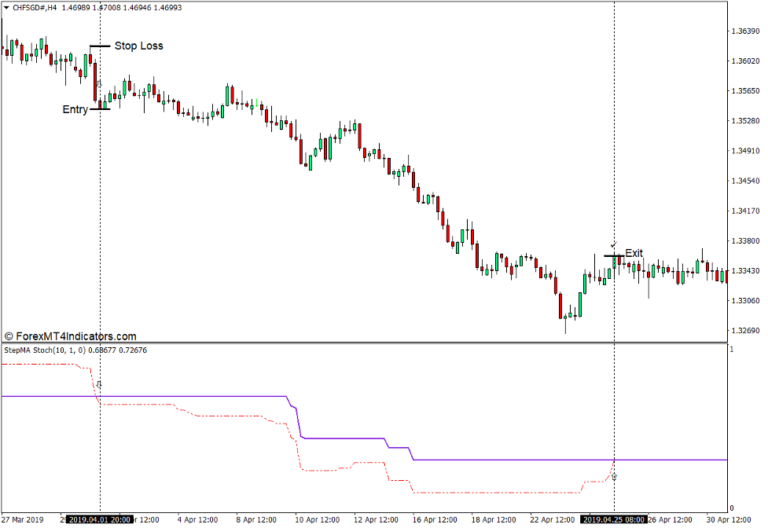 Step MA Indicator for MT4 - ForexMT4Indicators.com