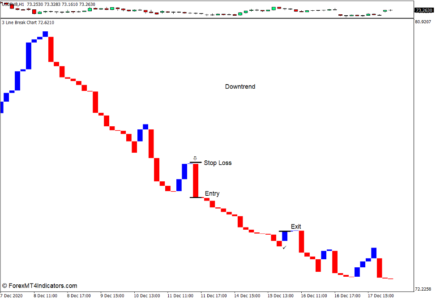 Three Line Break Chart Indicator for MT4 - ForexMT4Indicators.com