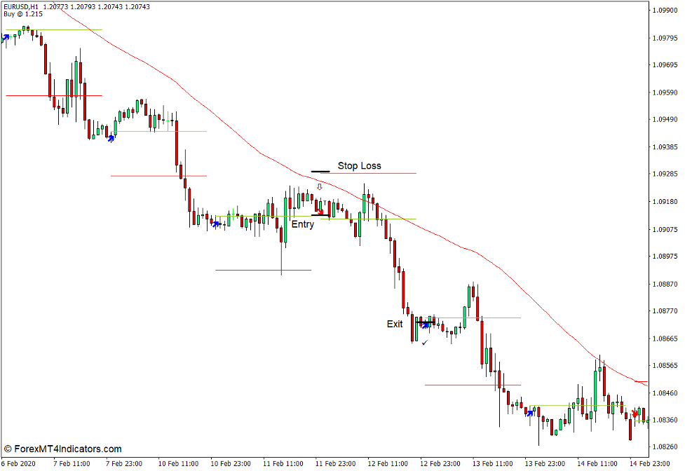 Today Trend Indicator for MT4 – The Ultimate Guide To Business