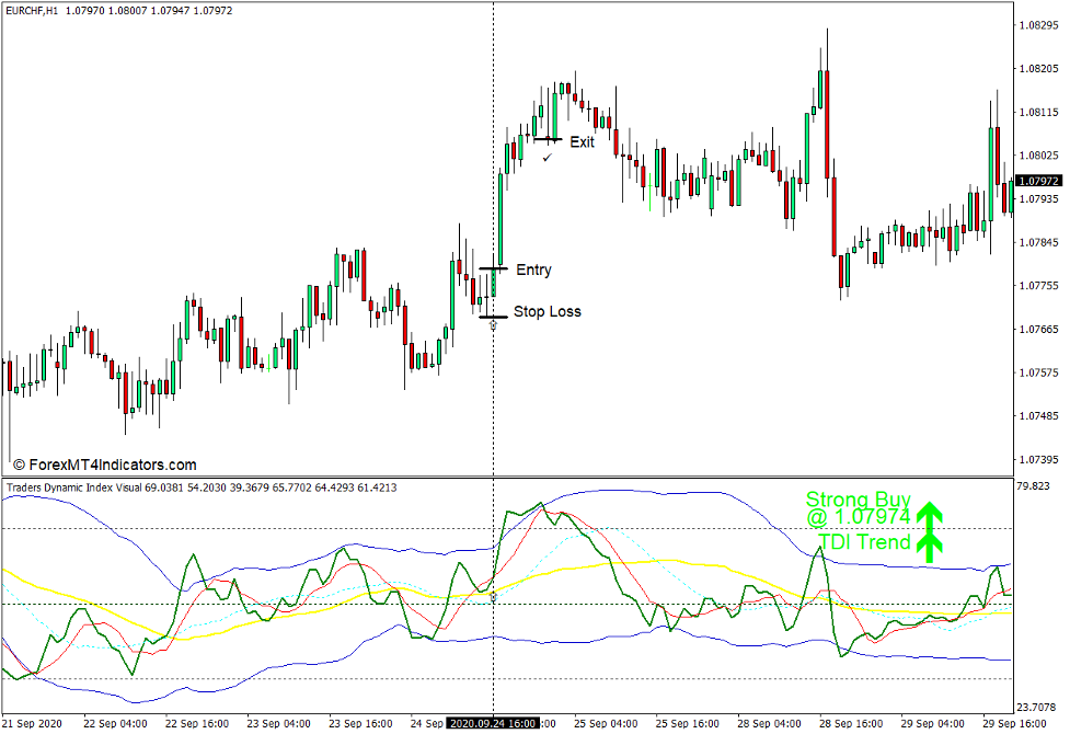 Traders Dynamic Index with Visual Alerts Indicator for MT4 – The Ultimate Guide To Business