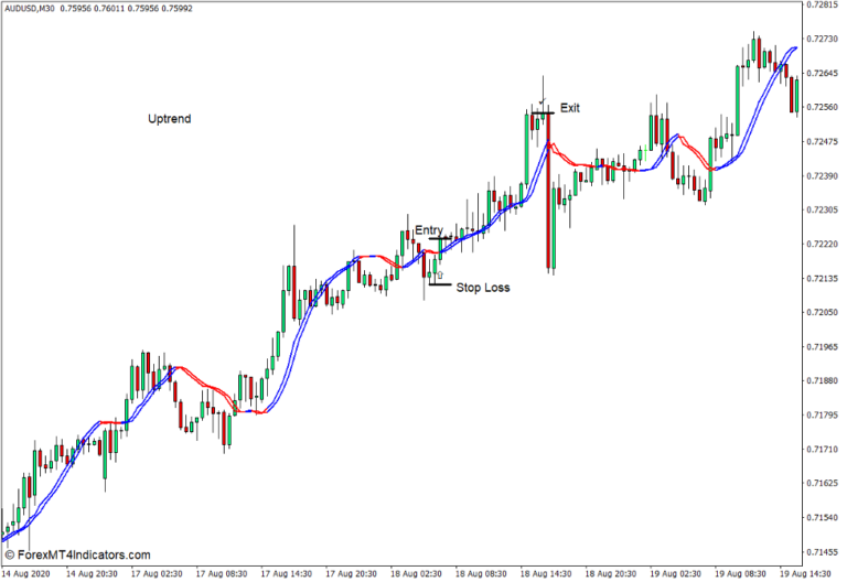 Trigger Lines Indicator for MT4 - ForexMT4Indicators.com