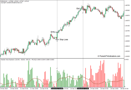 Waddah Attar Explosion Indicator for MT4 - ForexMT4Indicators.com