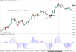 Zero Lag MACD Indicator for MT4 - ForexMT4Indicators.com