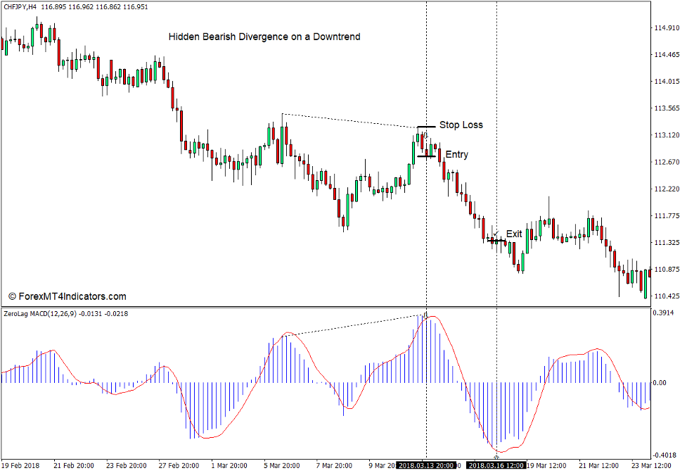 Zero Lag MACD Indicator for MT4 – The Ultimate Guide To Business