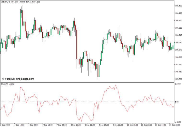Price Rate of Change Indicator for MT4 - ForexMT4Indicators.com