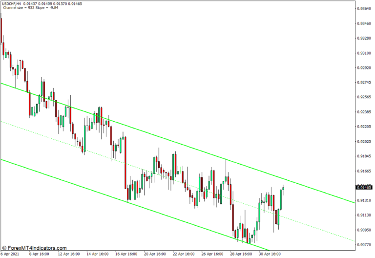SHI Channel True Indicator for MT4 - ForexMT4Indicators.com