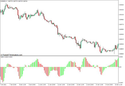 Standard OsMA Indicator for MT4