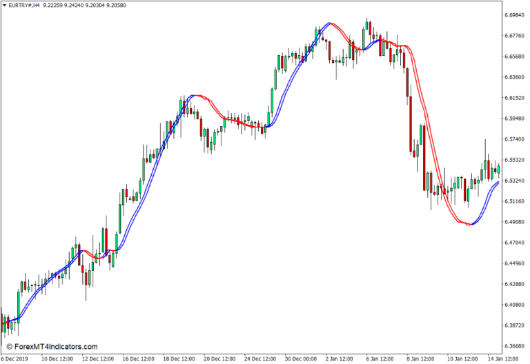 Trigger Lines Indicator for MT4 - ForexMT4Indicators.com