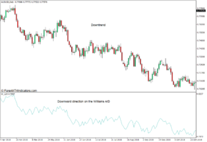Williams Accumulation Distribution Indicator for MT4 - ForexMT4Indicators.com